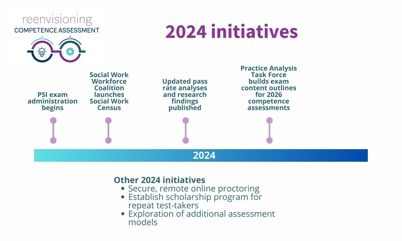 Reenvisioning competence assessment: Looking forward to 2024 ...