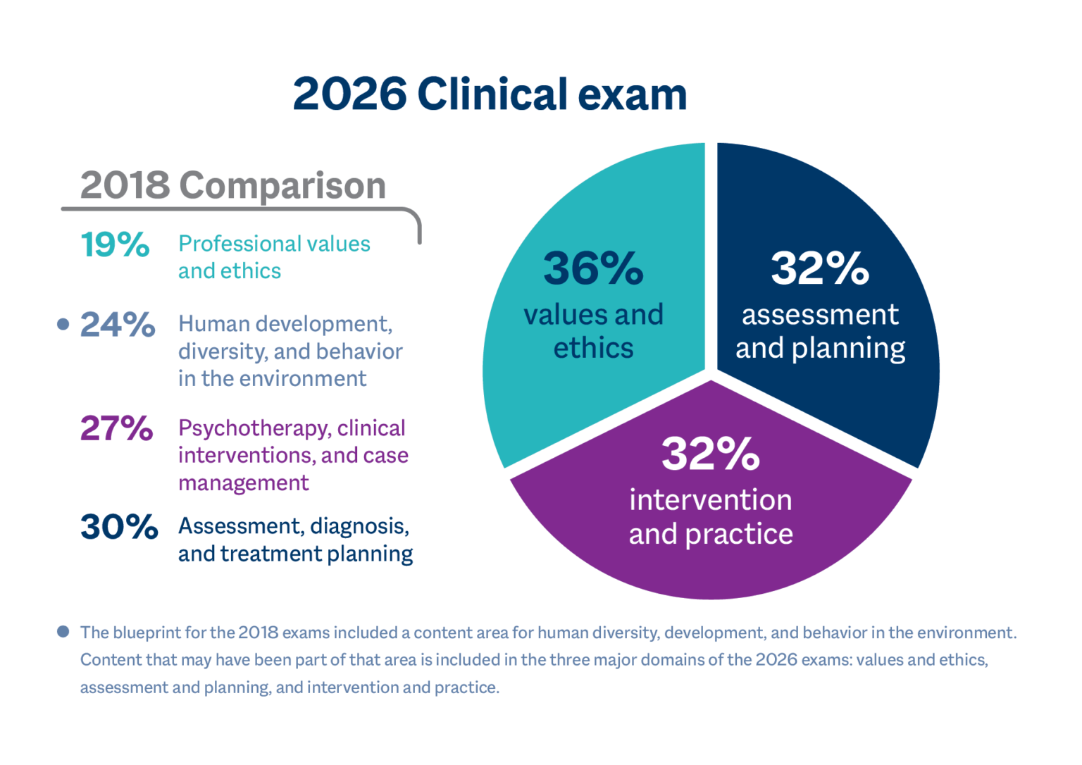 Practice analysis - Association of Social Work Boards